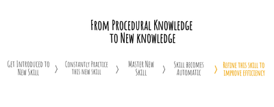 From Procedural to New Knowledge: Leveraging Your Team’s Know-How ...